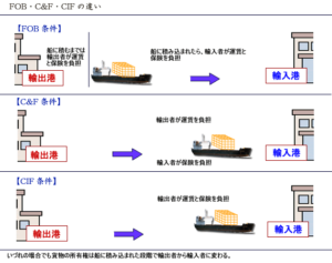 C&FとFOBの基本的な違いとは？優良な海外輸送代行会社も紹介 - 中国輸入総合研究所