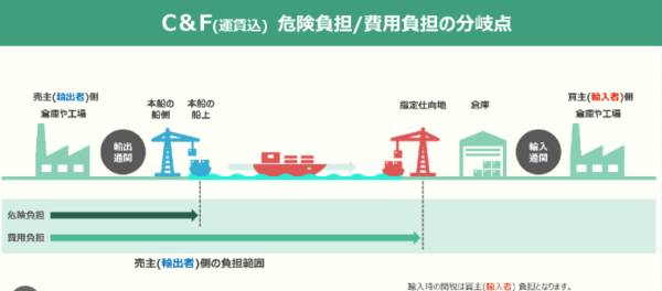 C&FとFOBの基本的な違いとは？優良な海外輸送代行会社も紹介 - 中国輸入総合研究所