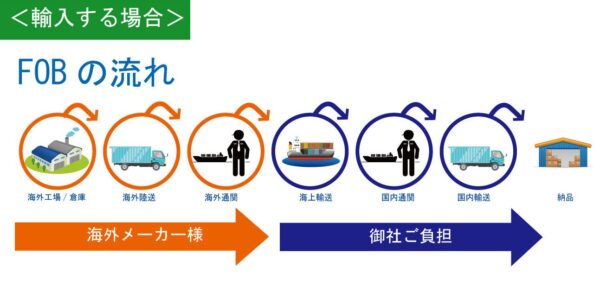 CIFとFOBを図解で知る！貿易の基本理解を解説！優良な海外輸送代行会社も紹介 - 中国輸入総合研究所