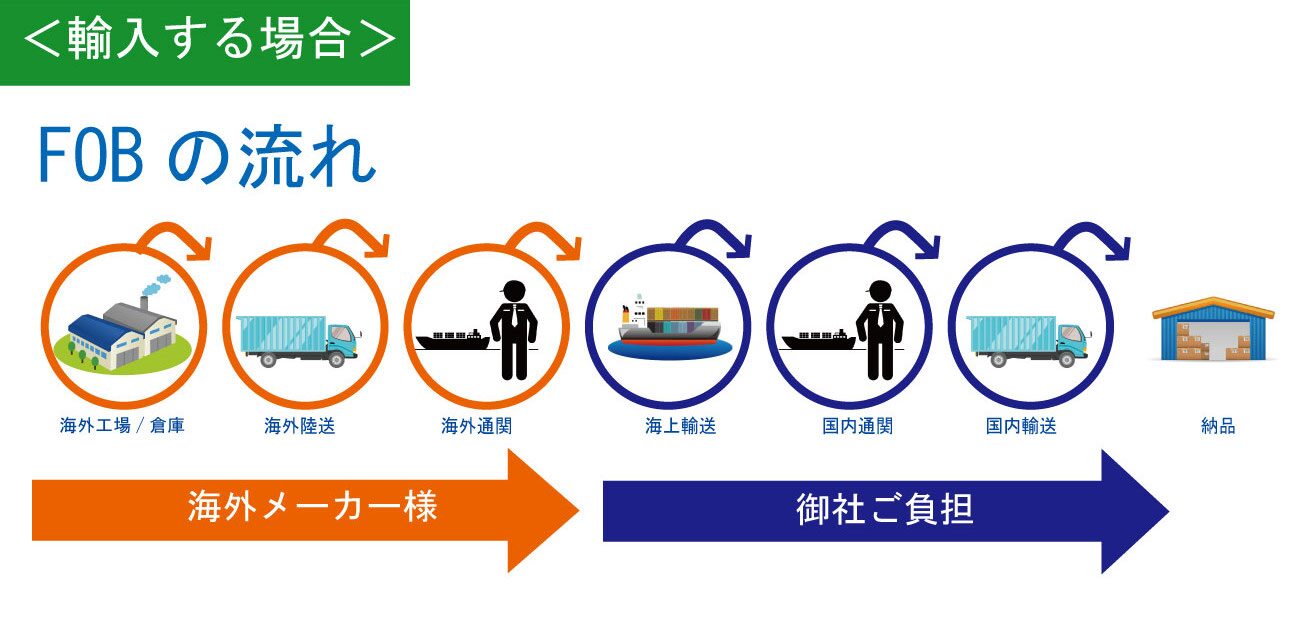 CIFとFOBを図解で知る！貿易の基本理解を解説！優良な海外輸送代行会社も紹介 - 中国輸入総合研究所