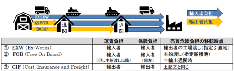 EXWとFOBの違いを徹底解説！貿易初心者向けガイド！優良な海外輸送代行会社も紹介 - 中国輸入総合研究所