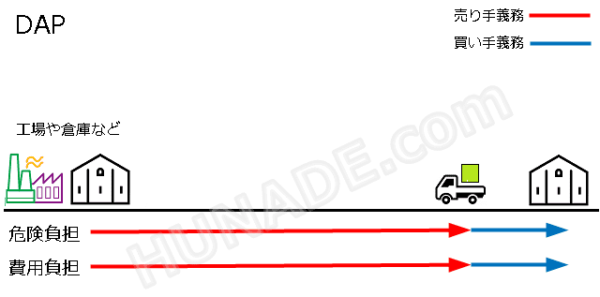 DAPとFOBの違いを徹底解説！優良な海外輸送代行会社も紹介 - 中国輸入総合研究所