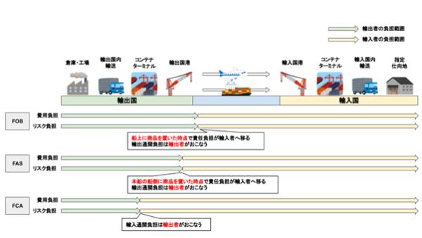 DAPとFOBの違いを徹底解説！優良な海外輸送代行会社も紹介 - 中国輸入総合研究所