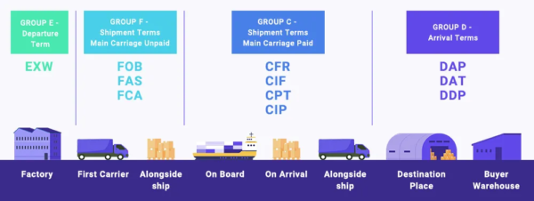 DAPとFOBの違いを徹底解説！優良な海外輸送代行会社も紹介 - 中国輸入総合研究所