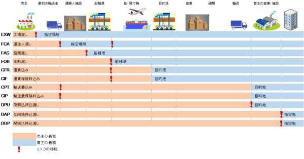 DAPとCIFの違いを徹底解説！貿易用語の基本とは？優良な海外輸送代行会社も紹介 - 中国輸入総合研究所
