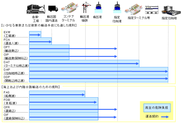 DAPとCIFの違いを徹底解説！貿易用語の基本とは？優良な海外輸送代行会社も紹介 - 中国輸入総合研究所