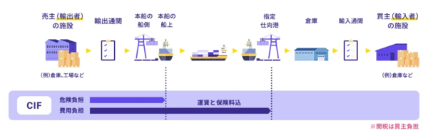 DAPとCIFの違いを徹底解説！貿易用語の基本とは？優良な海外輸送代行会社も紹介 - 中国輸入総合研究所